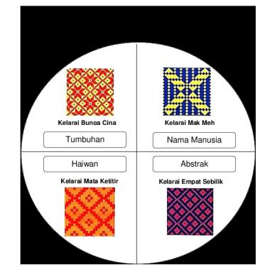 Jenis Motif Anyaman Kelarai [PDF] | Documents Community Sharing